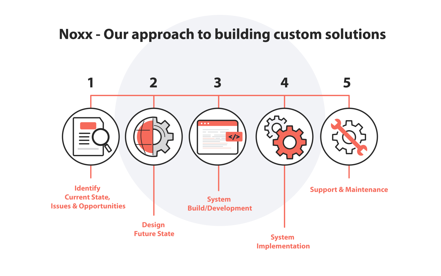 Custom Solutions – NOXX